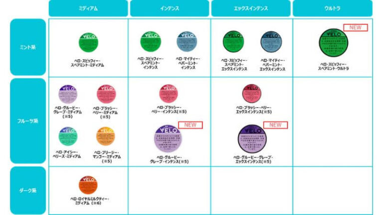 VELOから最強刺激レベルの「ベロ・スピッフィー・スペアミント・ウルトラ」が新登場！ | NEOSMO（ネオスモ）